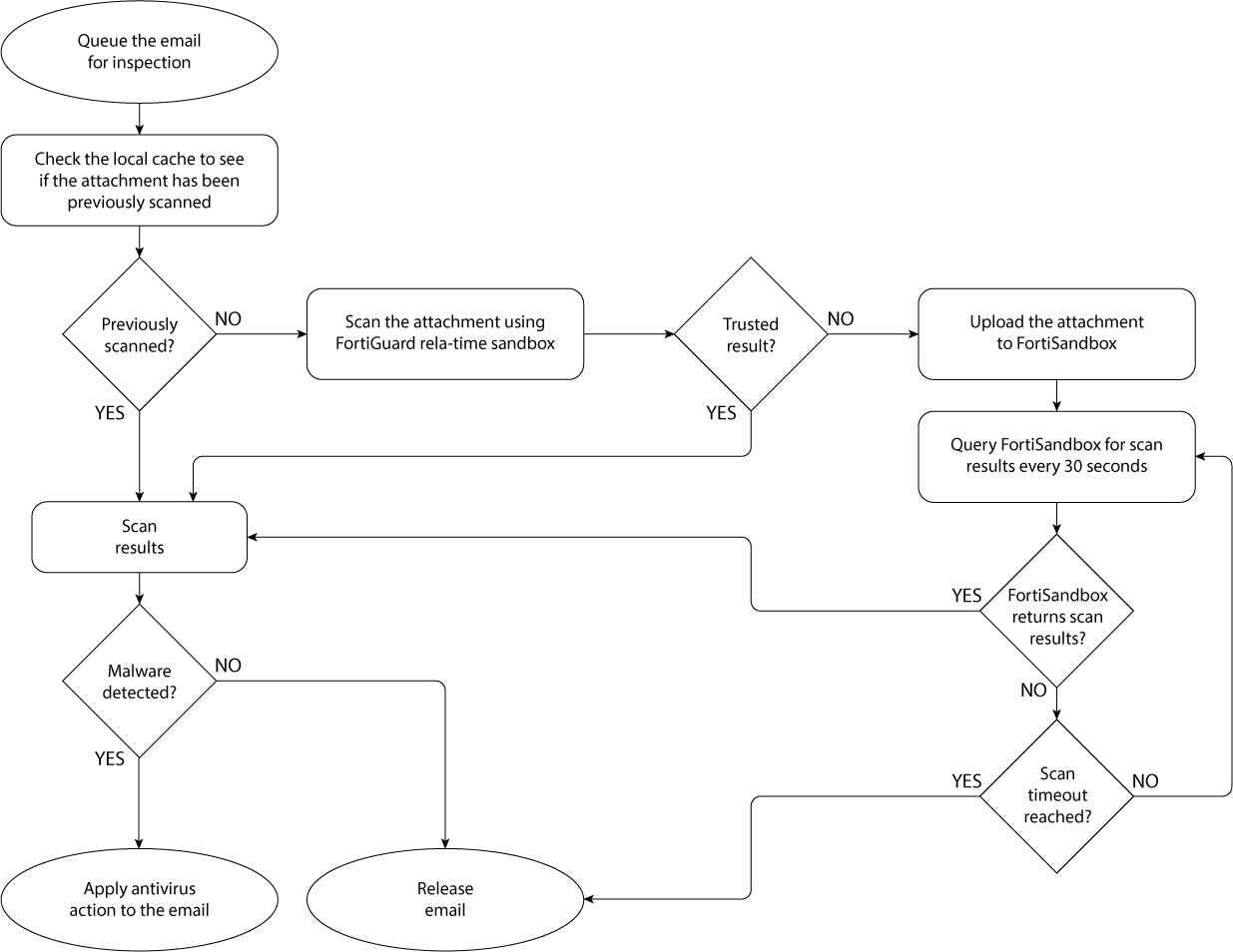 Integrating FortiSandbox with FortiMail | FortiMail 7.2.0