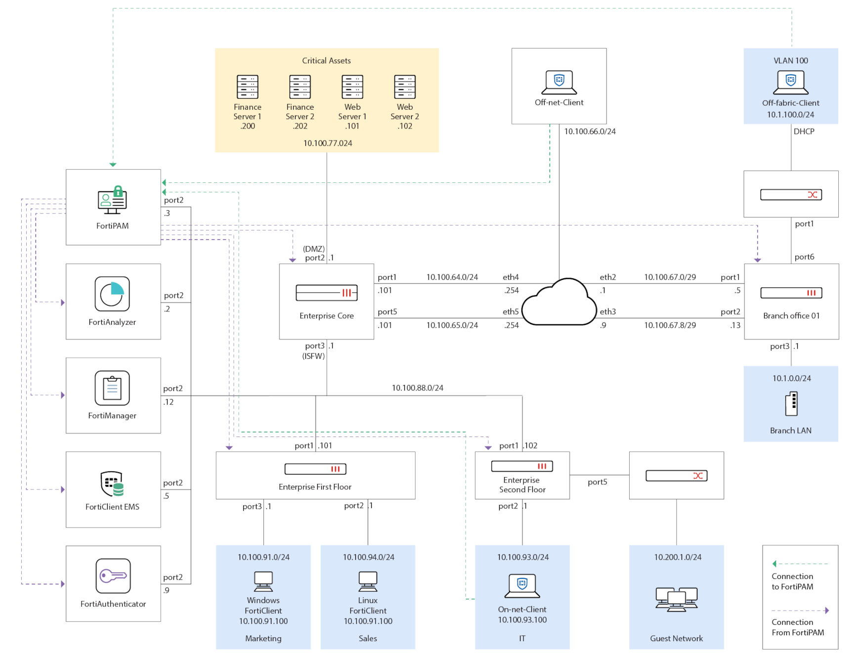 Design considerations | FortiPAM 1.3.0 | Fortinet Document Library