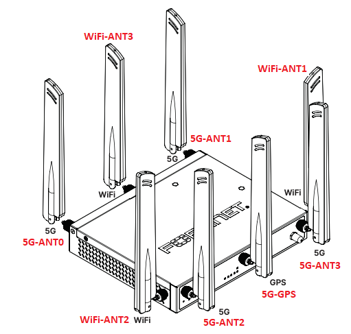 Antenna mapping | FortiGate / FortiOS 7.0.15 | Fortinet Document Library