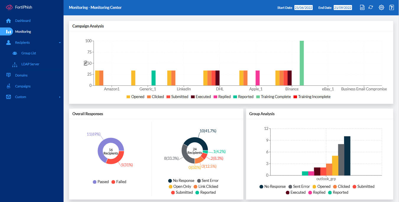 Monitoring | FortiPhish 23.1.a