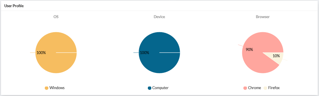 Monitoring | FortiPhish 23.1.a