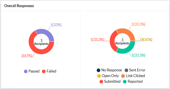 Monitoring | FortiPhish 23.1.a