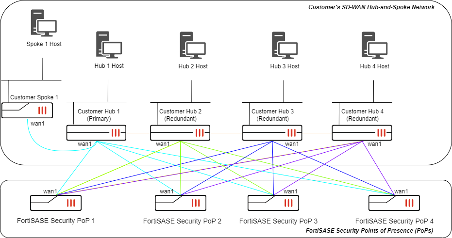 Design concept and considerations | FortiSASE 23.4.49 | Fortinet ...