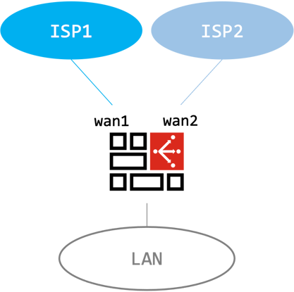 Basic SD-WAN configuration | FortiGate / FortiOS 7.2.0 | Fortinet ...