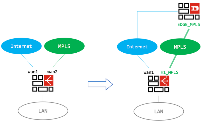 Practical overlay examples | FortiGate / FortiOS 7.2.0 | Fortinet ...