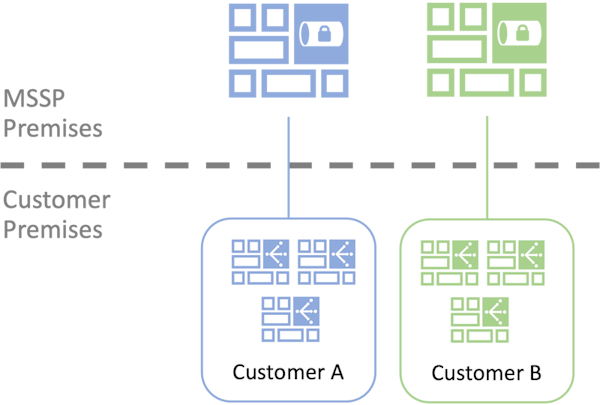 Blueprint 2: MSSP premises, no multitenancy | FortiGate / FortiOS 7.2.0 ...