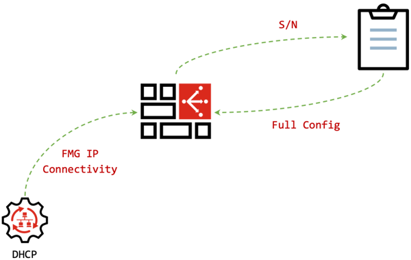 ZTP using DHCP option | FortiGate / FortiOS 7.2.0 | Fortinet Document ...