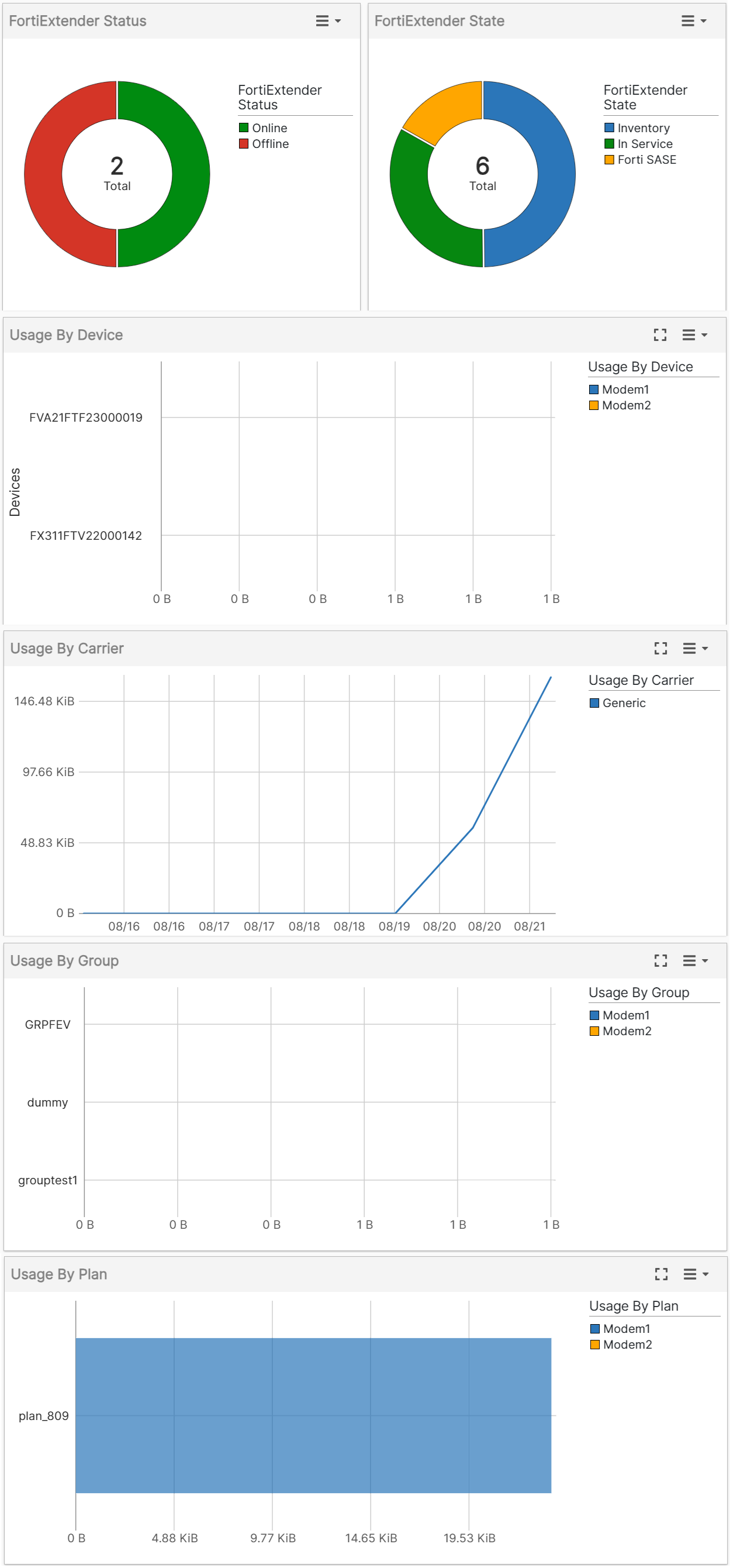 Dashboard | FortiEdge Cloud 24.3.0 | Fortinet Document Library