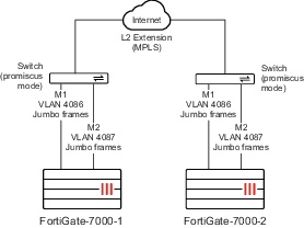 Distributed clustering | FortiGate-7000 7.0.13 | Fortinet Document Library