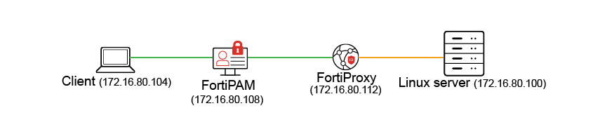 FortiPAM connects to a target through a FortiProxy acting as the ...