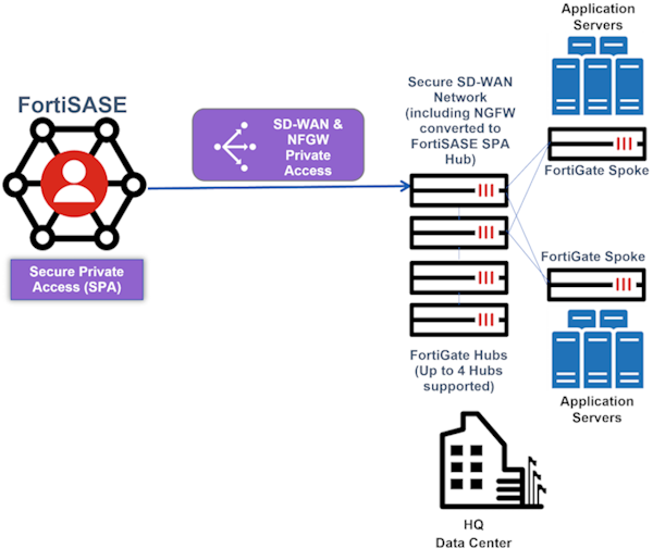 SPA | FortiSASE | Fortinet Document Library
