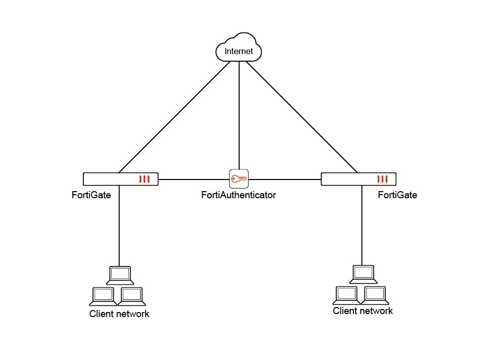 Authentication | FortiAuthenticator 6.6.5 | Fortinet Document Library
