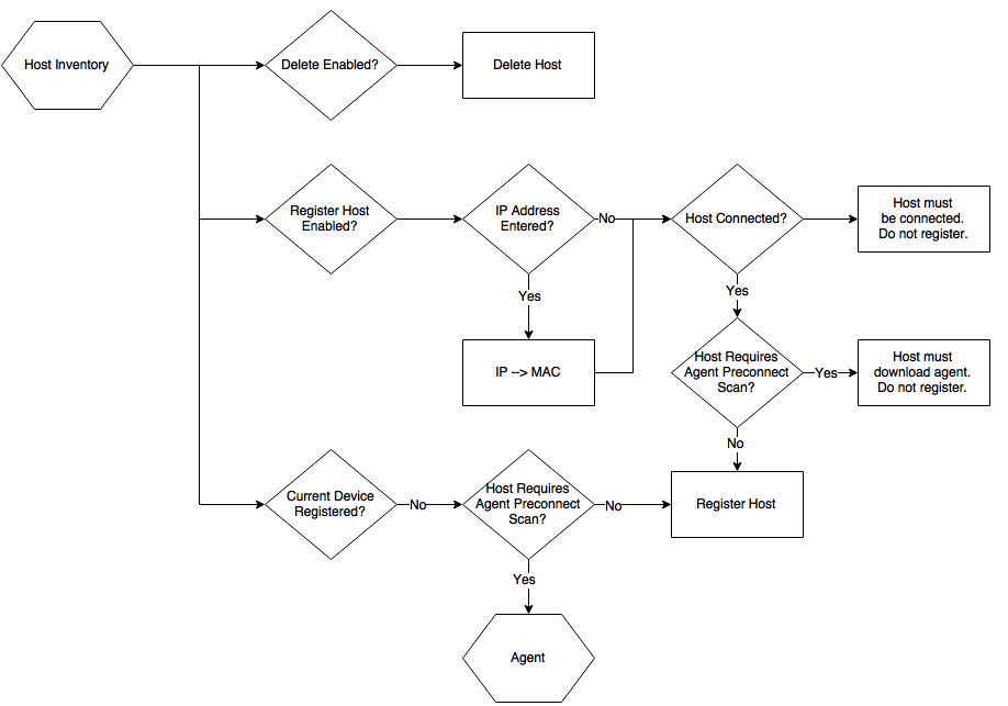 Workflow | FortiNAC-F 7.6.0 | Fortinet Document Library