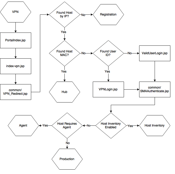 Workflow | FortiNAC-F 7.6.0 | Fortinet Document Library