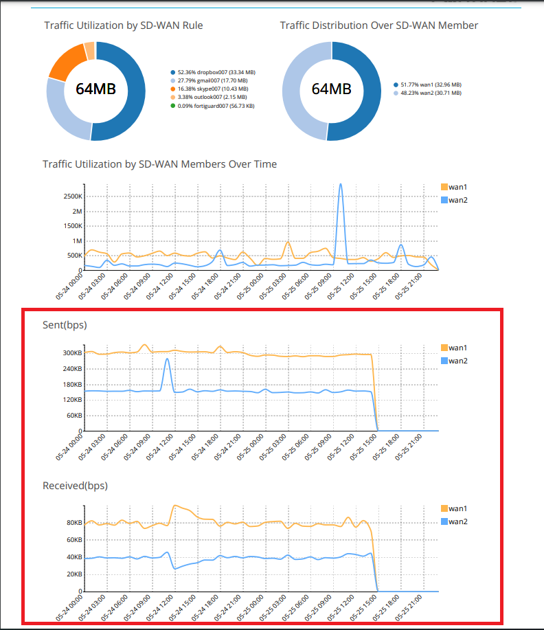 Additional charts for SD-WAN reporting FAZ 7.0.1 | FortiGate / FortiOS ...