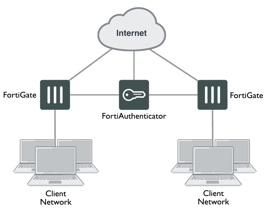 Authentication | FortiAuthenticator 6.6.1 | Fortinet Document Library