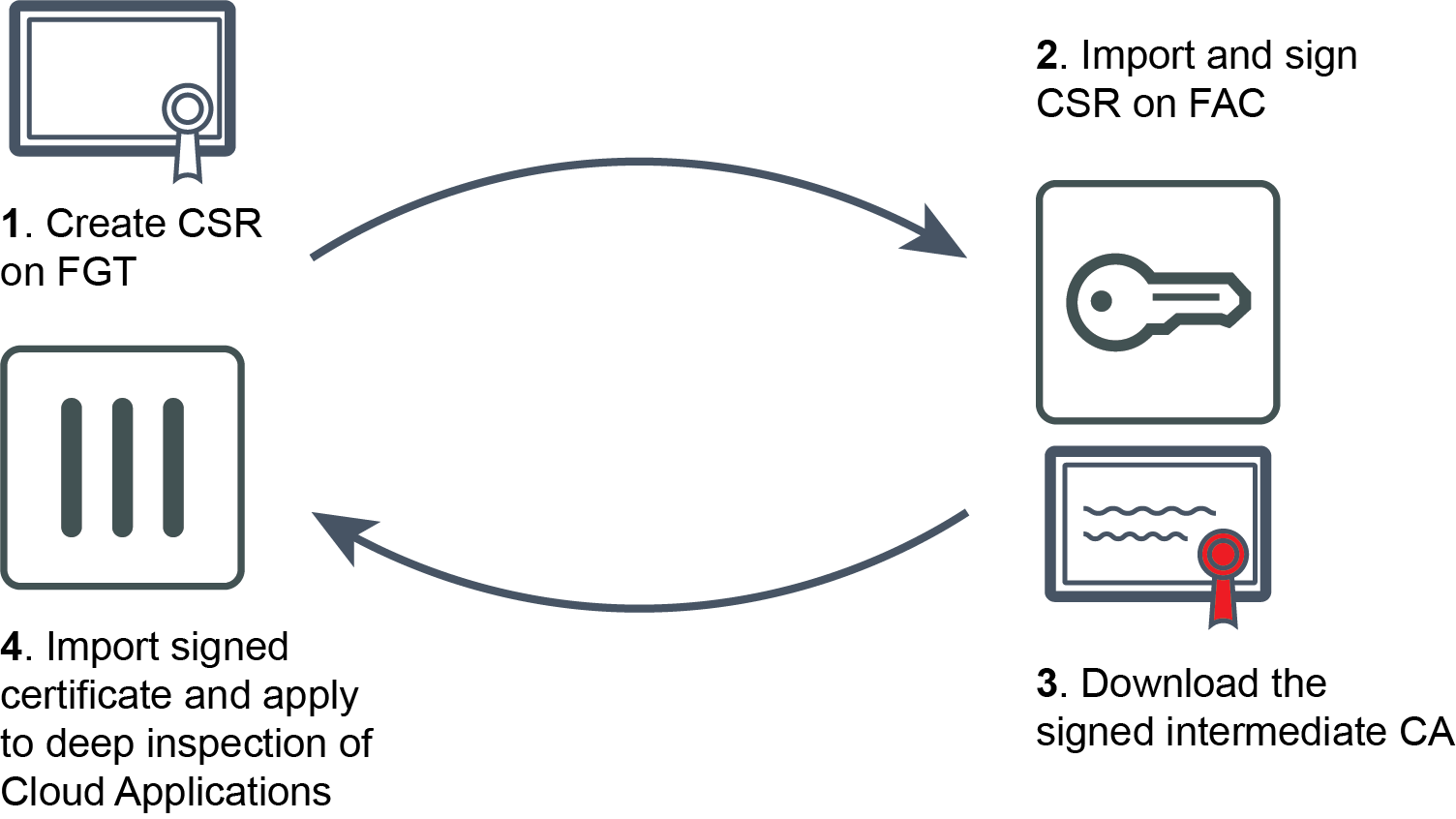 FortiAuthenticator certificate with SSL inspection | FortiAuthenticator ...