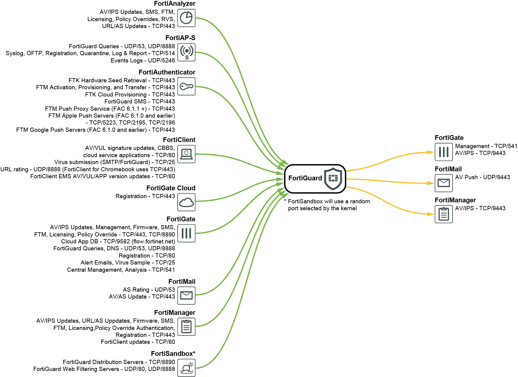 Ports and Protocols | FortiGate / FortiOS 6.4.0 | Fortinet ...