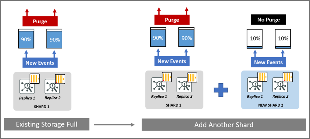 Scaling FortiSIEM with ClickHouse In-Life | FortiSIEM 7.1.5 | Fortinet Document Library