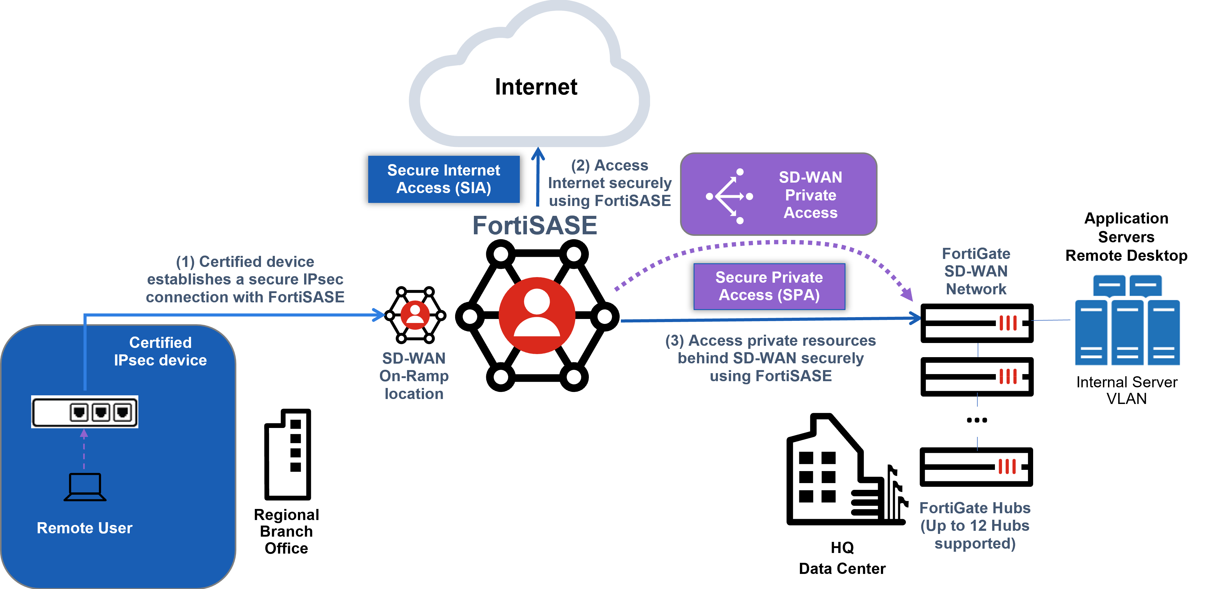 Site-based remote users using SD-WAN On-Ramp | FortiSASE | Fortinet Document Library