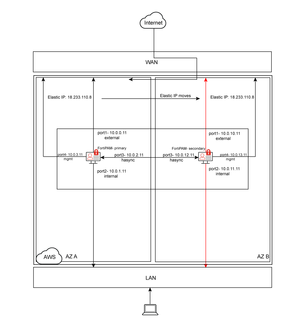 Deploying FortiPAM-VM HA on AWS between multiple zones | FortiPAM ...