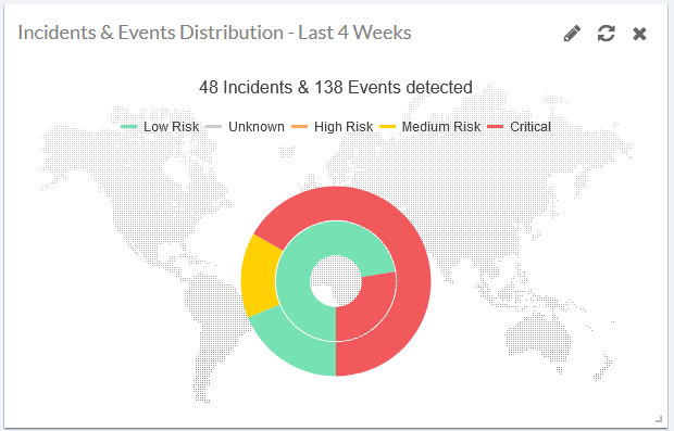 Incidents & Events Distribution | FortiDeceptor 5.3.0 | Fortinet ...