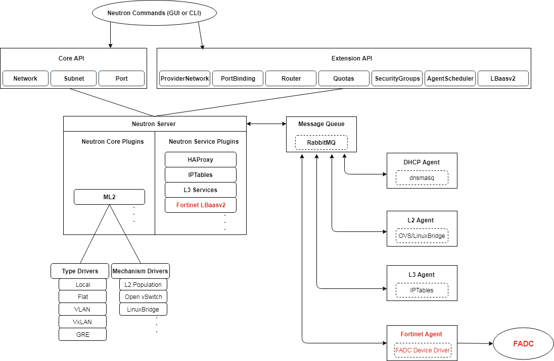 Implementation | FortiADC Private Cloud 7.0.0