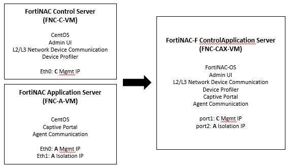 Overview | FortiNAC-F 7.4.0 | Fortinet Document Library