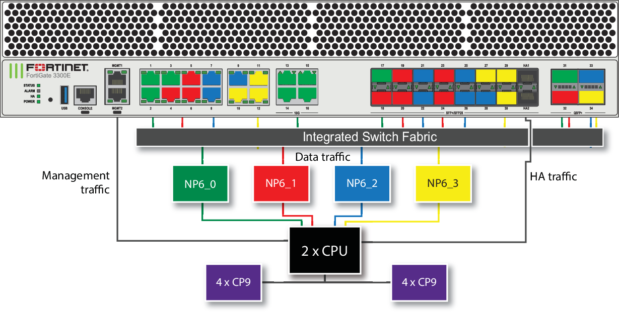 FortiGate 3300E and 3301E fast path architecture | FortiGate / FortiOS ...