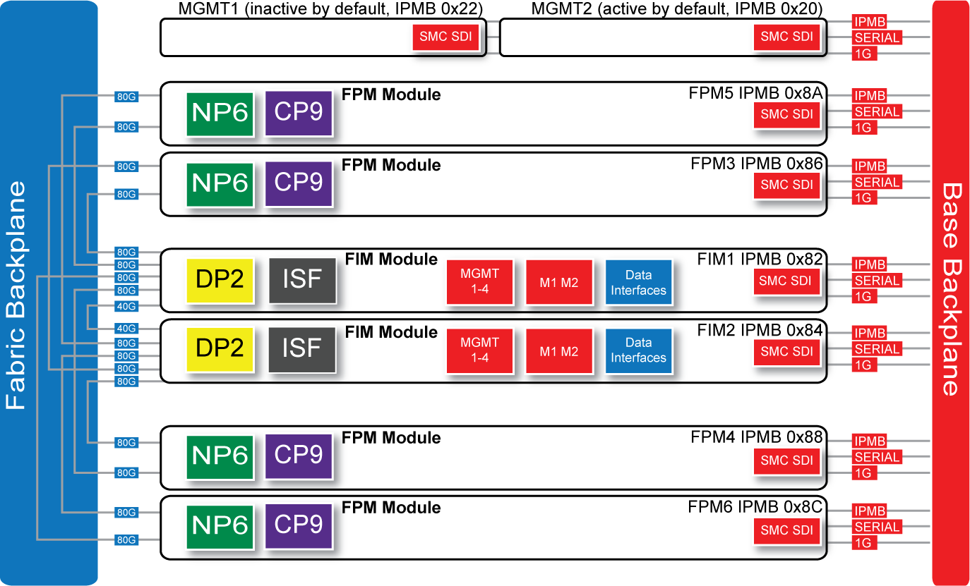 FortiGate-7060E fast path architecture | FortiGate / FortiOS 7.4.2 | Fortinet Document Library