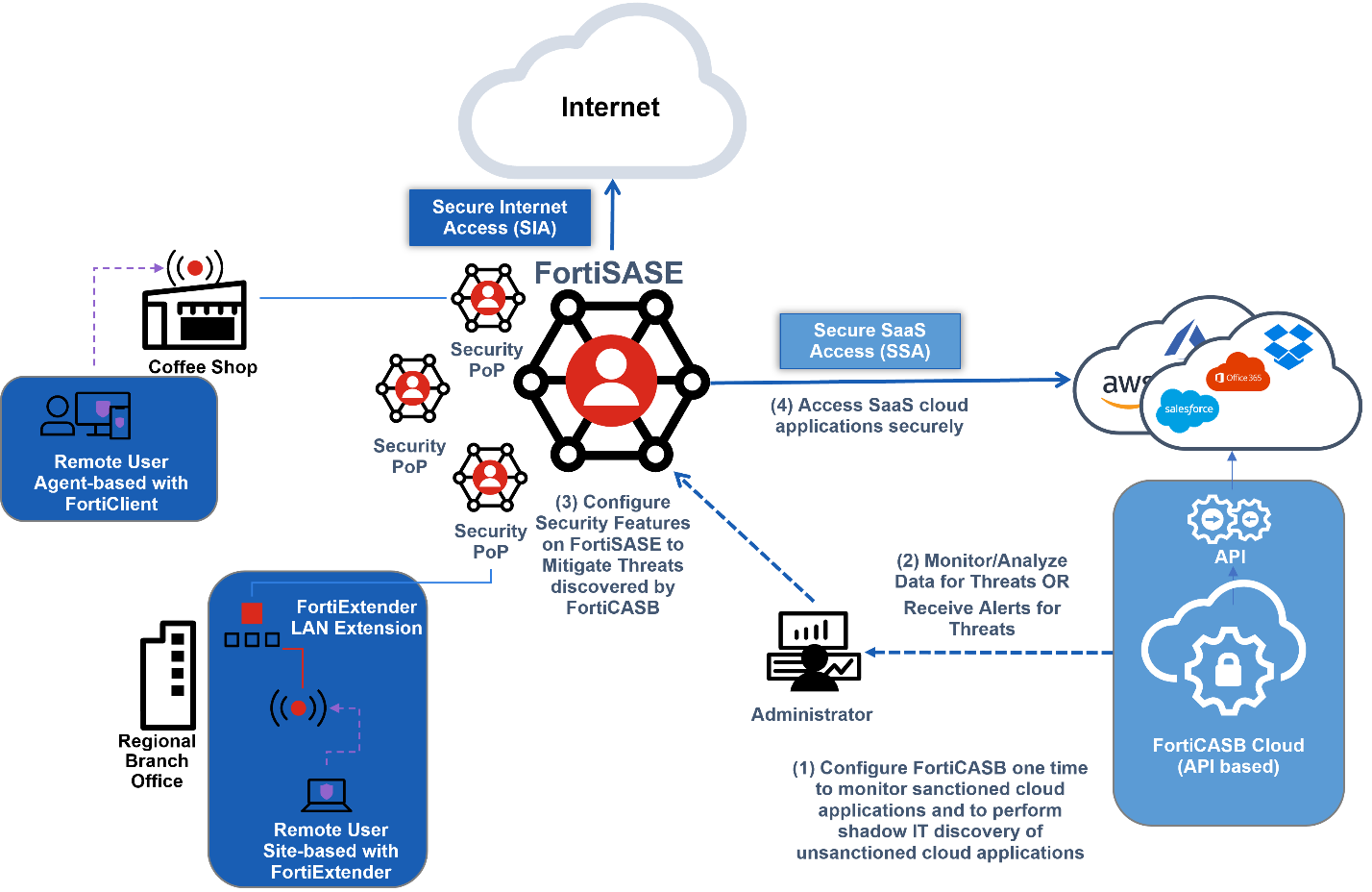 Secure SaaS access using FortiCASB | FortiSASE 24.4.32 | Fortinet ...