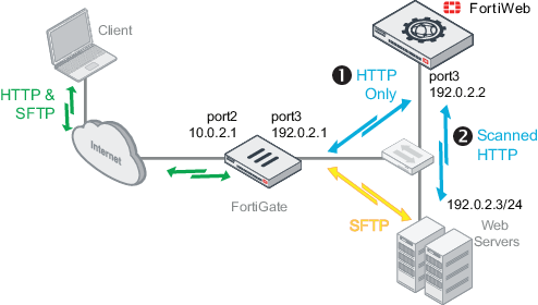 Planning the network topology | FortiWeb 6.1.4 | Fortinet Document Library
