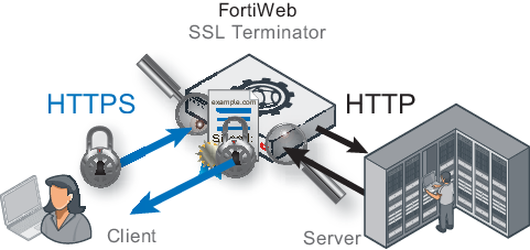 Offloading vs. inspection | FortiWeb 6.1.4 | Fortinet Document Library