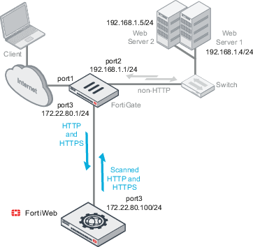 Planning the network topology | FortiWeb 6.1.4 | Fortinet Document Library