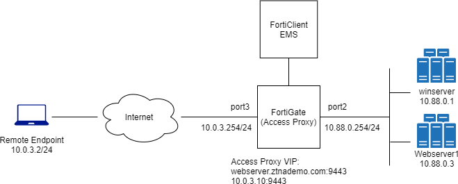 ZTNA session-based form authentication | FortiGate / FortiOS 7.0.8 ...