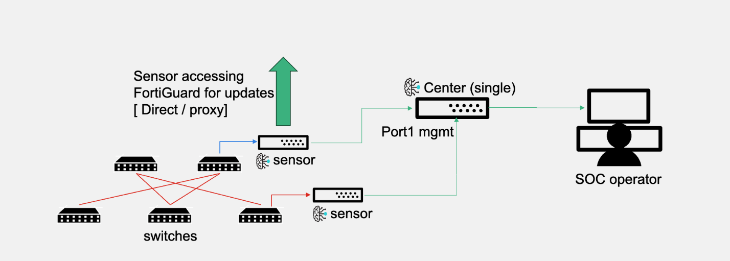 Standalone, Center and Sensor operating mode | FortiNDR 7.4.3 | Fortinet Document Library