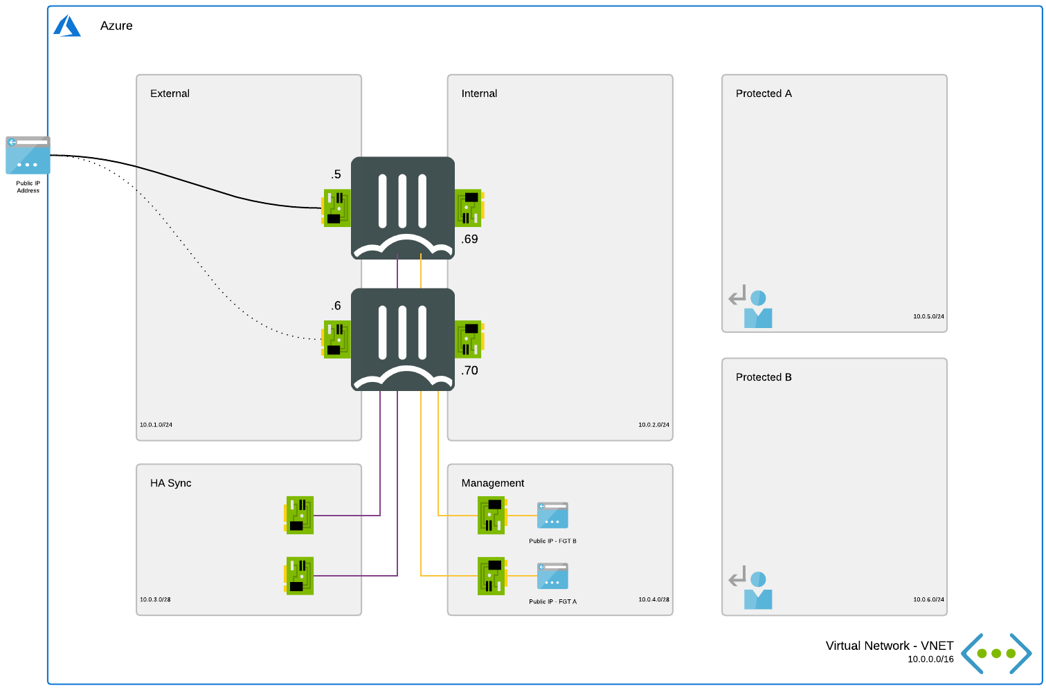 HA for FortiProxy-VM on Azure | FortiProxy Public Cloud 7.6.0 ...