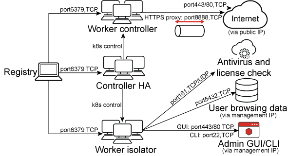 Overview | FortiIsolator 3.0.0 | Fortinet Document Library