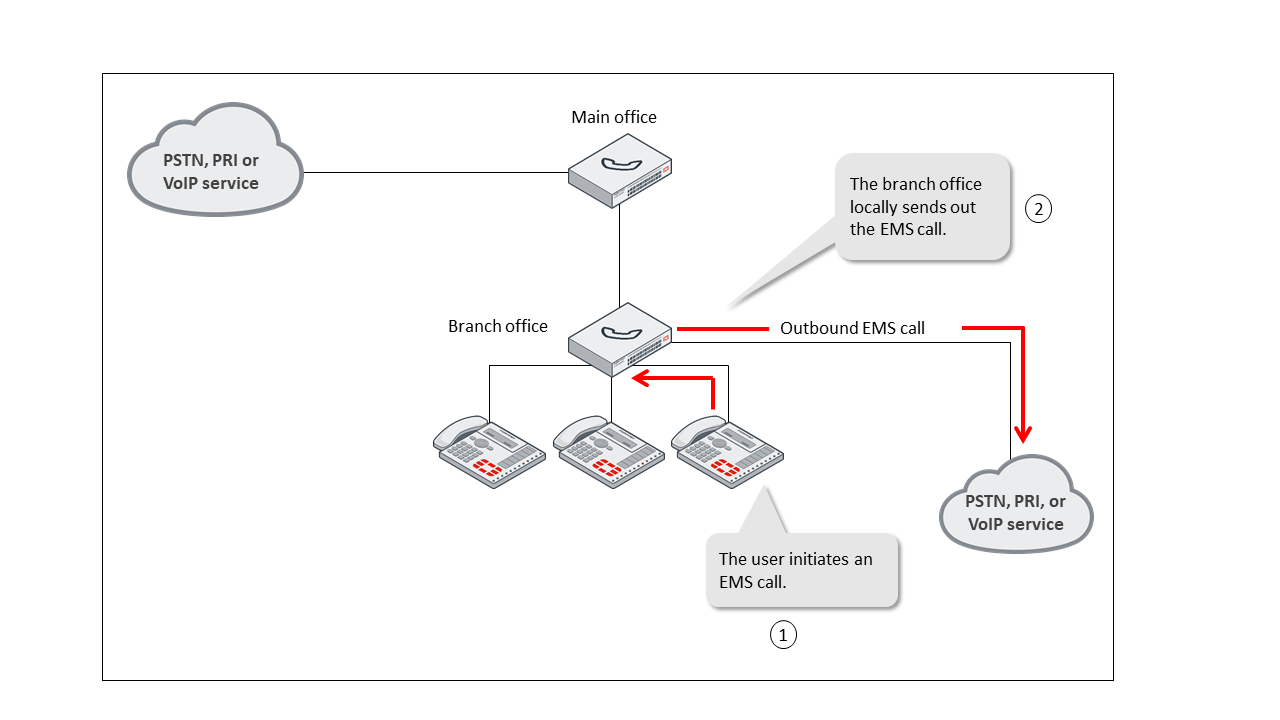 Call flows | FortiVoice 7.0.5 | Fortinet Document Library