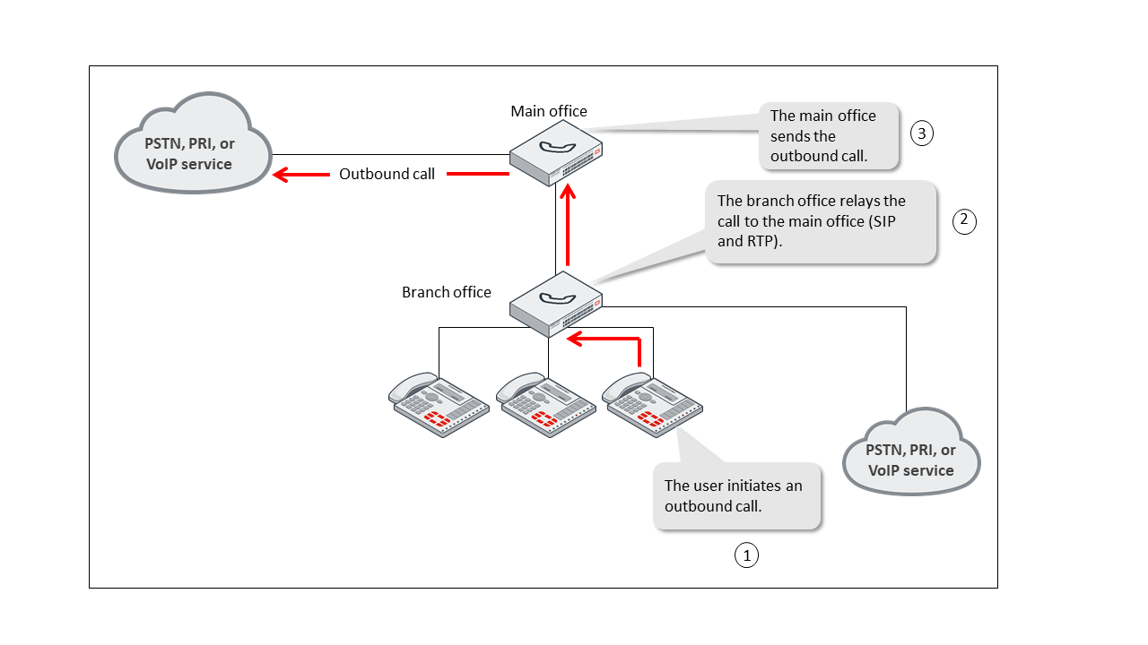 Call flows | FortiVoice 7.0.5 | Fortinet Document Library