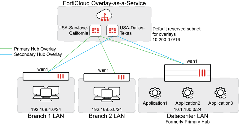Design considerations | Overlay-as-a-Service 23.4.0 | Fortinet Document ...
