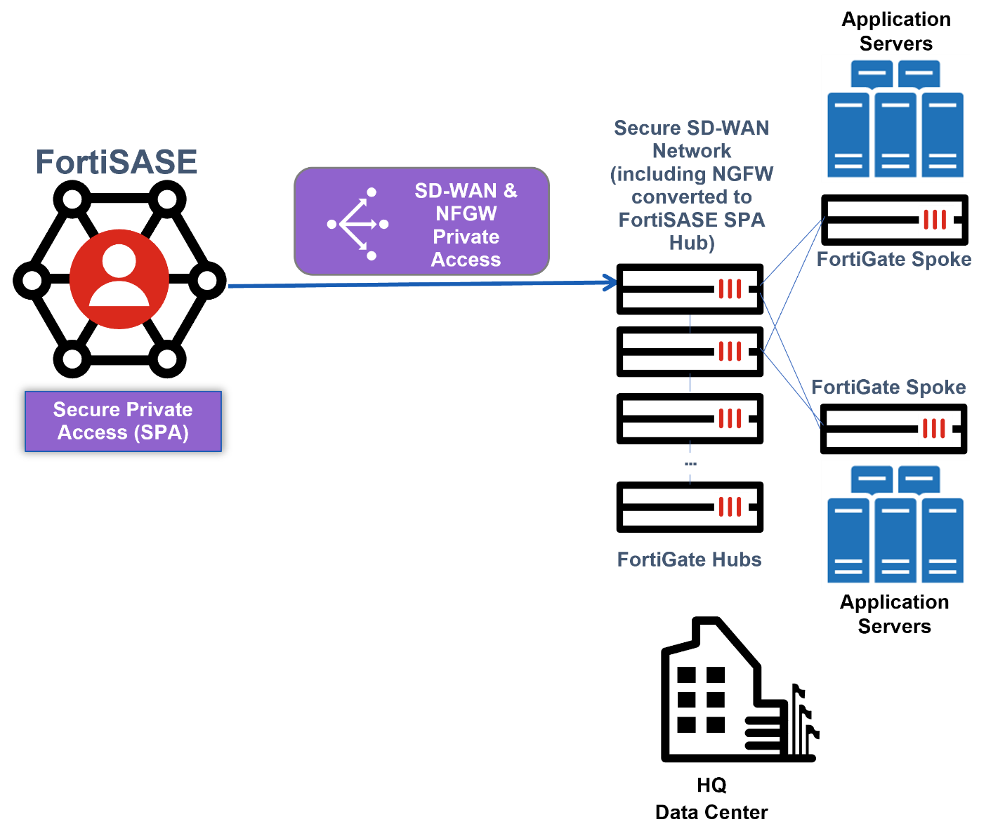 SPA | FortiSASE | Fortinet Document Library