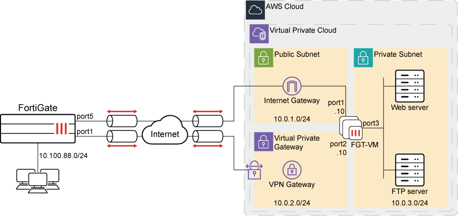 SD-WAN cloud on-ramp | FortiGate / FortiOS 7.6.4 | Fortinet Document ...