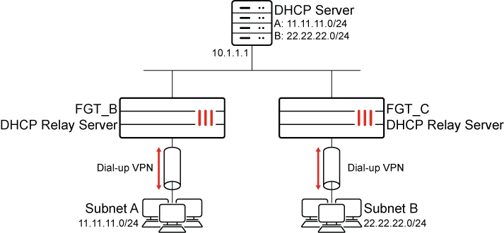 Defining gateway IP addresses in IPsec with mode-config and DHCP ...