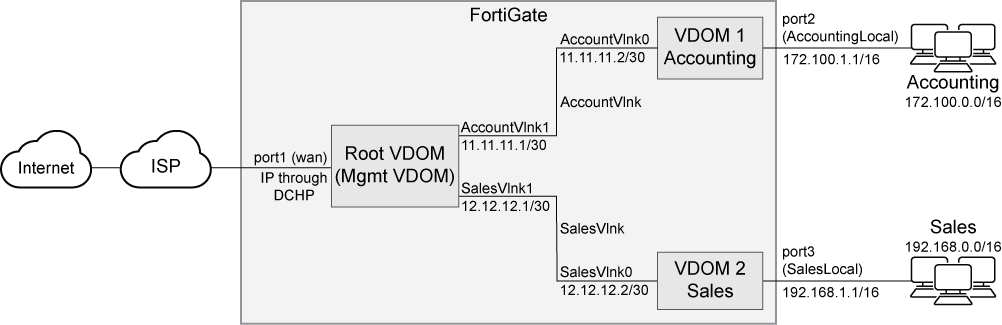 Inter-VDOM routing configuration example: Internet access | FortiGate ...