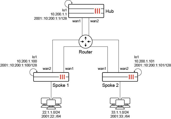 Active dynamic BGP neighbor triggered by ADVPN shortcut | FortiGate ...