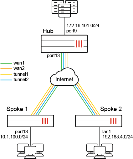 Redundant hub and spoke VPN | FortiGate / FortiOS 7.6.4 | Fortinet ...