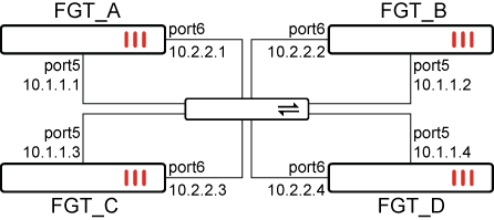 Optimizing FGSP session synchronization and redundancy | FortiGate / FortiOS 7.6.4 | Fortinet ...