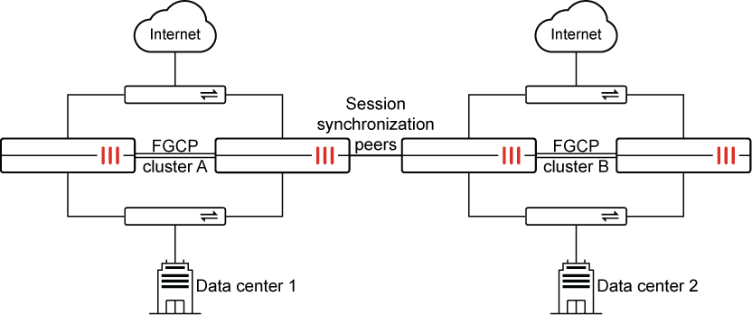 Synchronizing sessions between FGCP clusters | FortiGate / FortiOS 7.6. ...