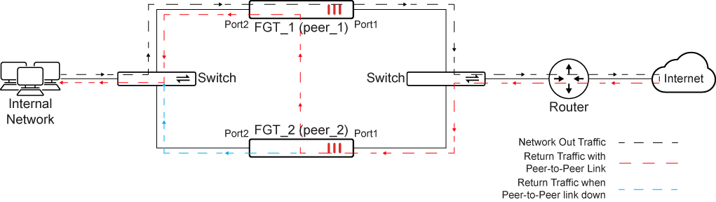 FGSP support for failover with asymmetric traffic and UTM | FortiGate ...